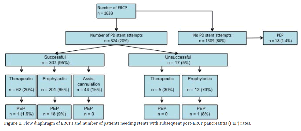 Preventing Post-ERCP Pancreatitis: The Role of Prophylactic Pancreatic ...